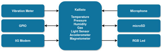 Industrial Internet of Things over 5G: A Practical Implementation
