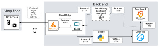 Industrial Internet of Things over 5G: A Practical Implementation