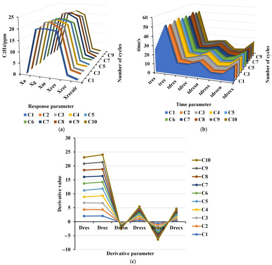 Response Characteristics Study of Ethylene Sensor for Fruit Ripening ...