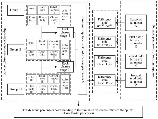 Response Characteristics Study of Ethylene Sensor for Fruit Ripening ...