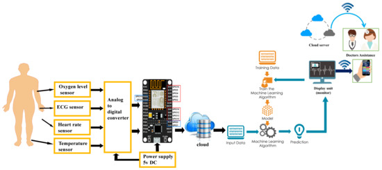 Sensors | Free Full-Text | Deep Learning-Based IoT System for Remote ...