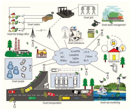 Sensors | Free Full-Text | Integration of IoT-Enabled Technologies and ...