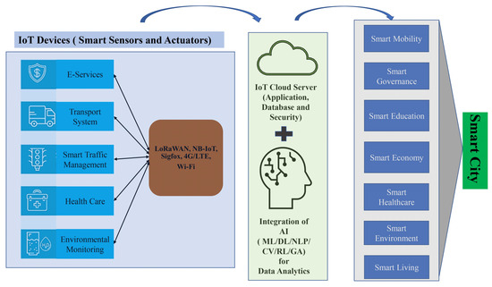 Integration of IoT-Enabled Technologies and Artificial Intelligence (AI ...