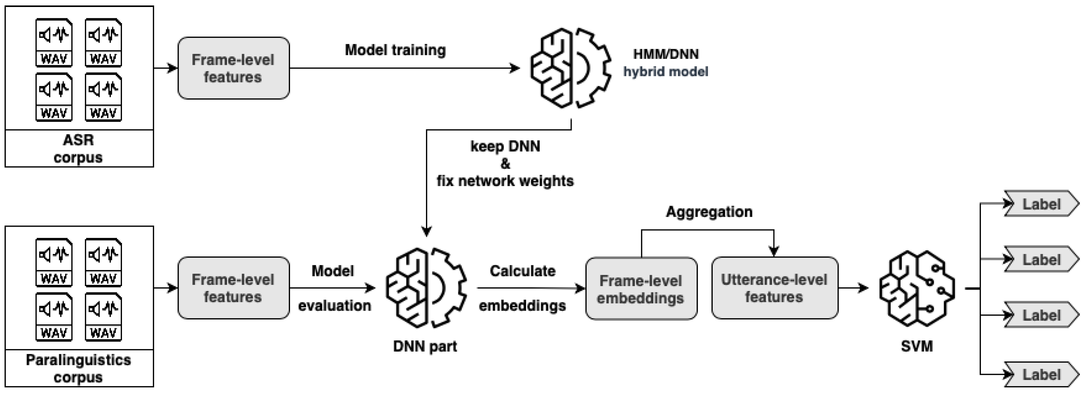 Using Hybrid HMM/DNN Embedding Extractor Models in Computational Paralinguistic Tasks
