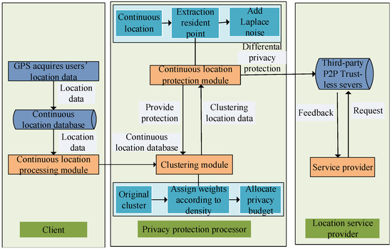 Sensors | Free Full-Text | An Efficient Differential Privacy-Based ...