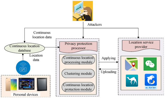 Sensors | Free Full-Text | An Efficient Differential Privacy-Based Method for Location Privacy ...