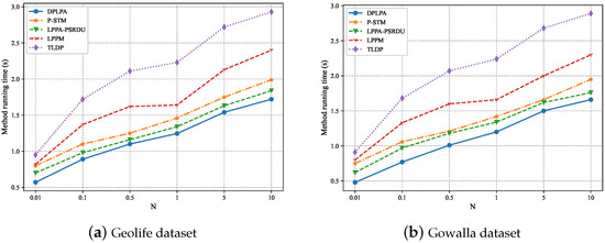 Sensors | Free Full-Text | An Efficient Differential Privacy-Based ...