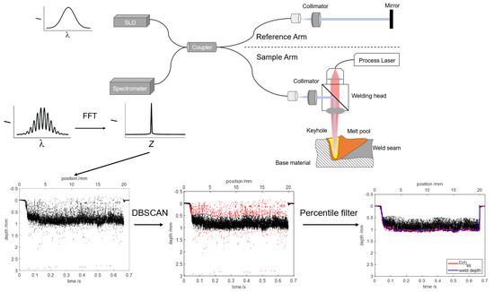 An Efficient Method for Laser Welding Depth Determination Using Optical Coherence Tomography