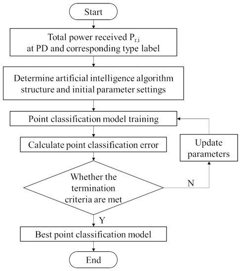 Sensors | Free Full-Text | Indoor Visible Light Positioning System ...