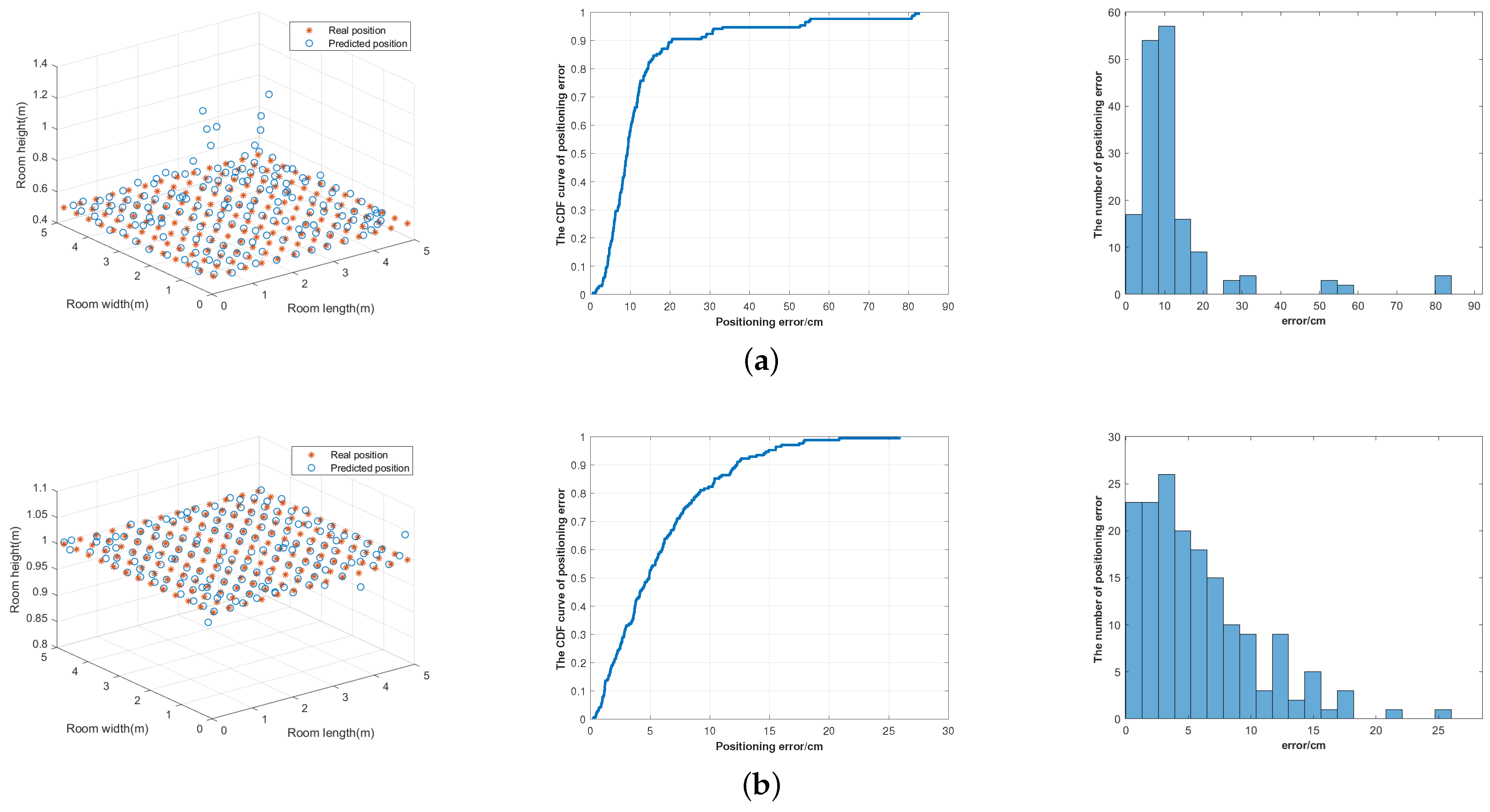 Sensors | Free Full-Text | Indoor Visible Light Positioning System ...