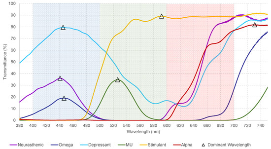 The Impact of the Wavelength and Its Transmittance on the Visual Evoked ...