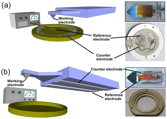 An Integrated, Exchangeable Three-Electrode Electrochemical Setup for ...