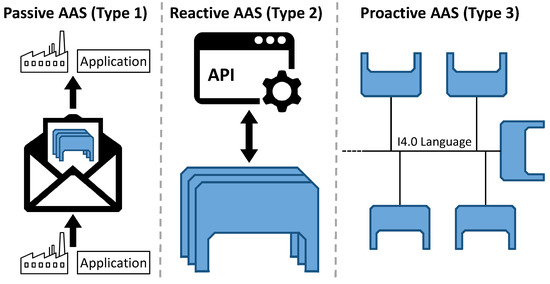 Open-Source Implementations of the Reactive Asset Administration Shell: A Survey