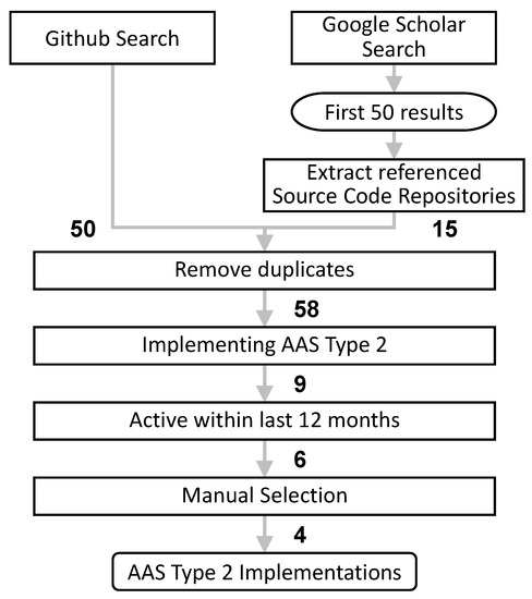 Open-Source Implementations of the Reactive Asset Administration Shell: A Survey
