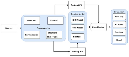 Transfer Learning for Sentiment Classification Using Bidirectional Encoder Representations from ...