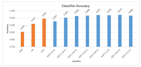 Transfer Learning for Sentiment Classification Using Bidirectional Encoder Representations from ...