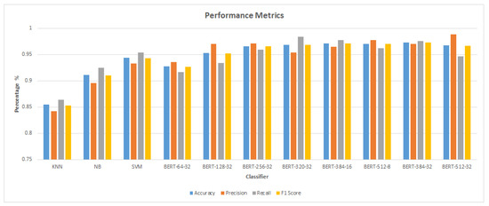 Transfer Learning for Sentiment Classification Using Bidirectional Encoder Representations from ...