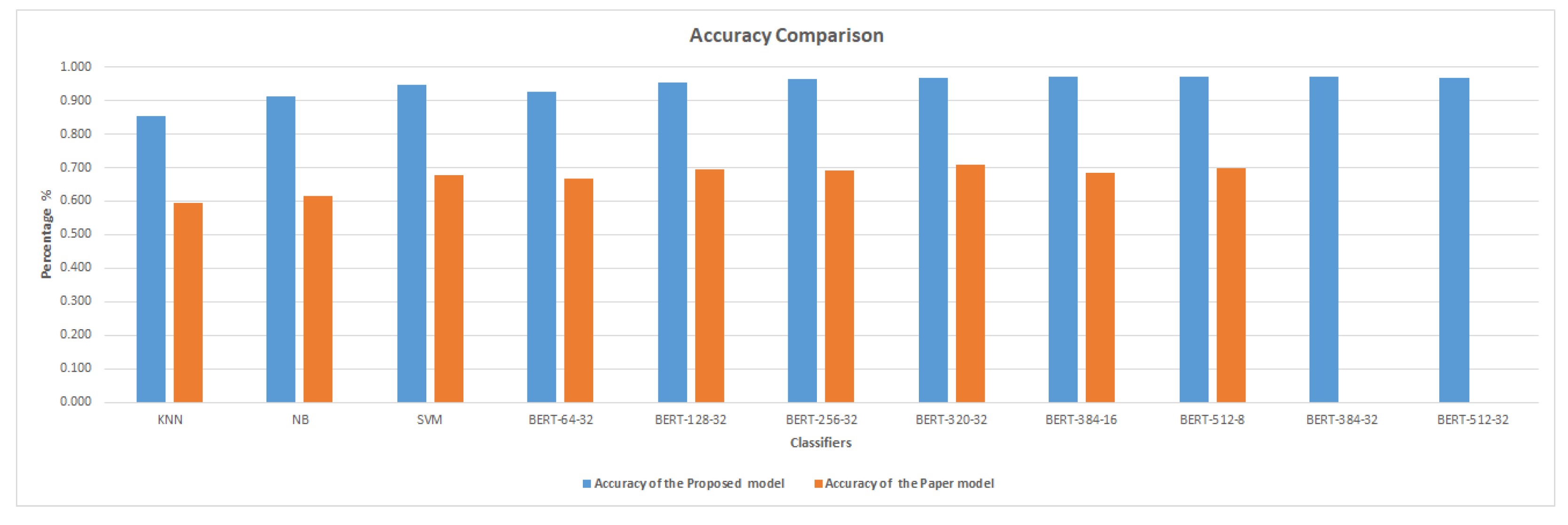 Transfer Learning for Sentiment Classification Using Bidirectional Encoder Representations from ...