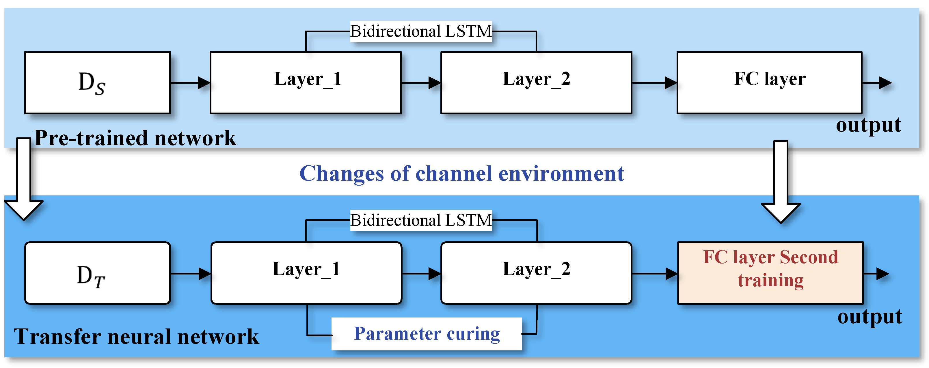 Deep Learning-Aided Modulation Recognition for Non-Orthogonal Signals