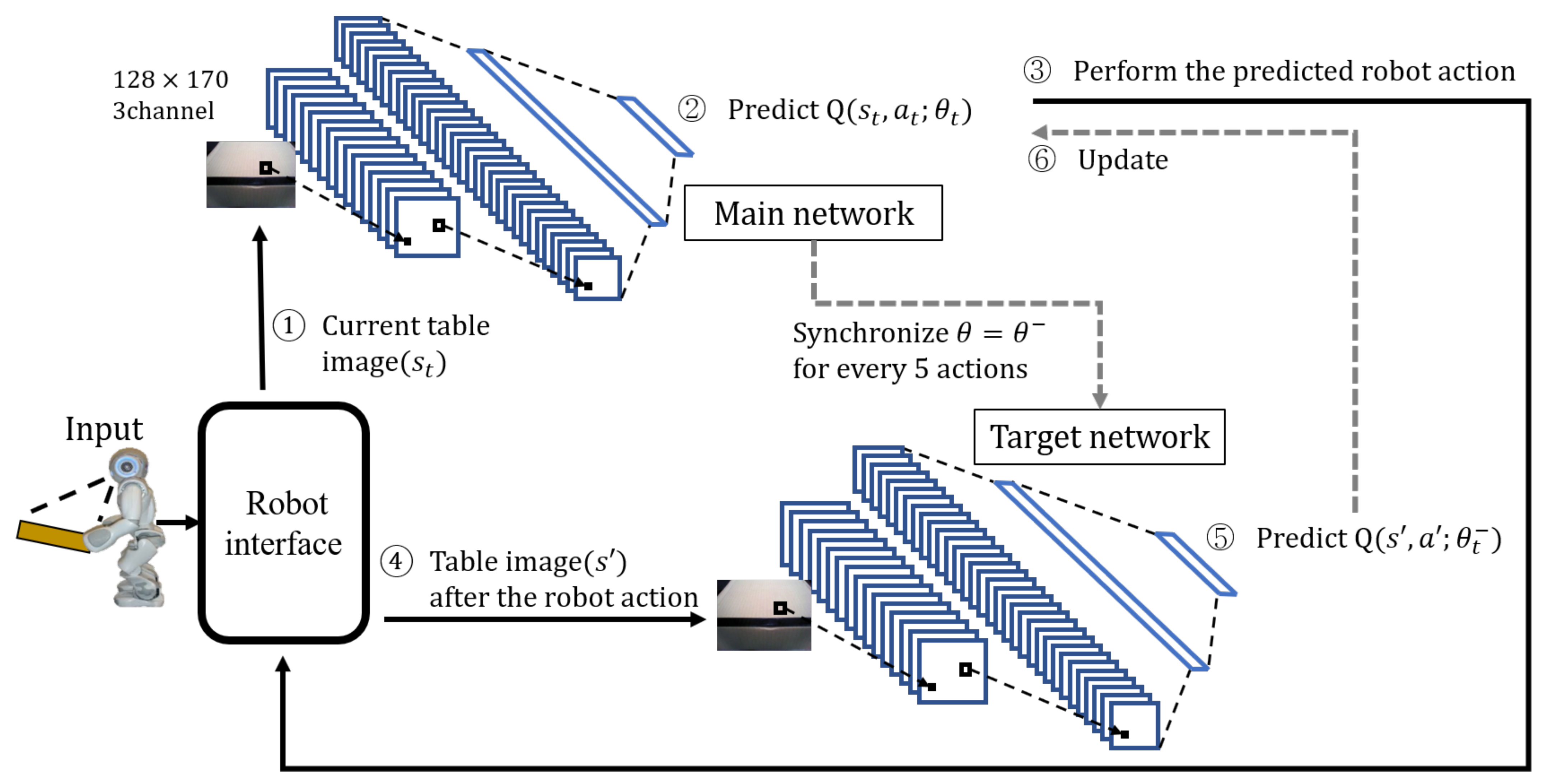 Sensors | Free Full-Text | Table-Balancing Cooperative Robot Based on Deep Reinforcement Learning