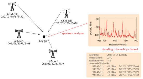 Mobile-BAT—A Novel Ultra-Low Power Wildlife Tracking System