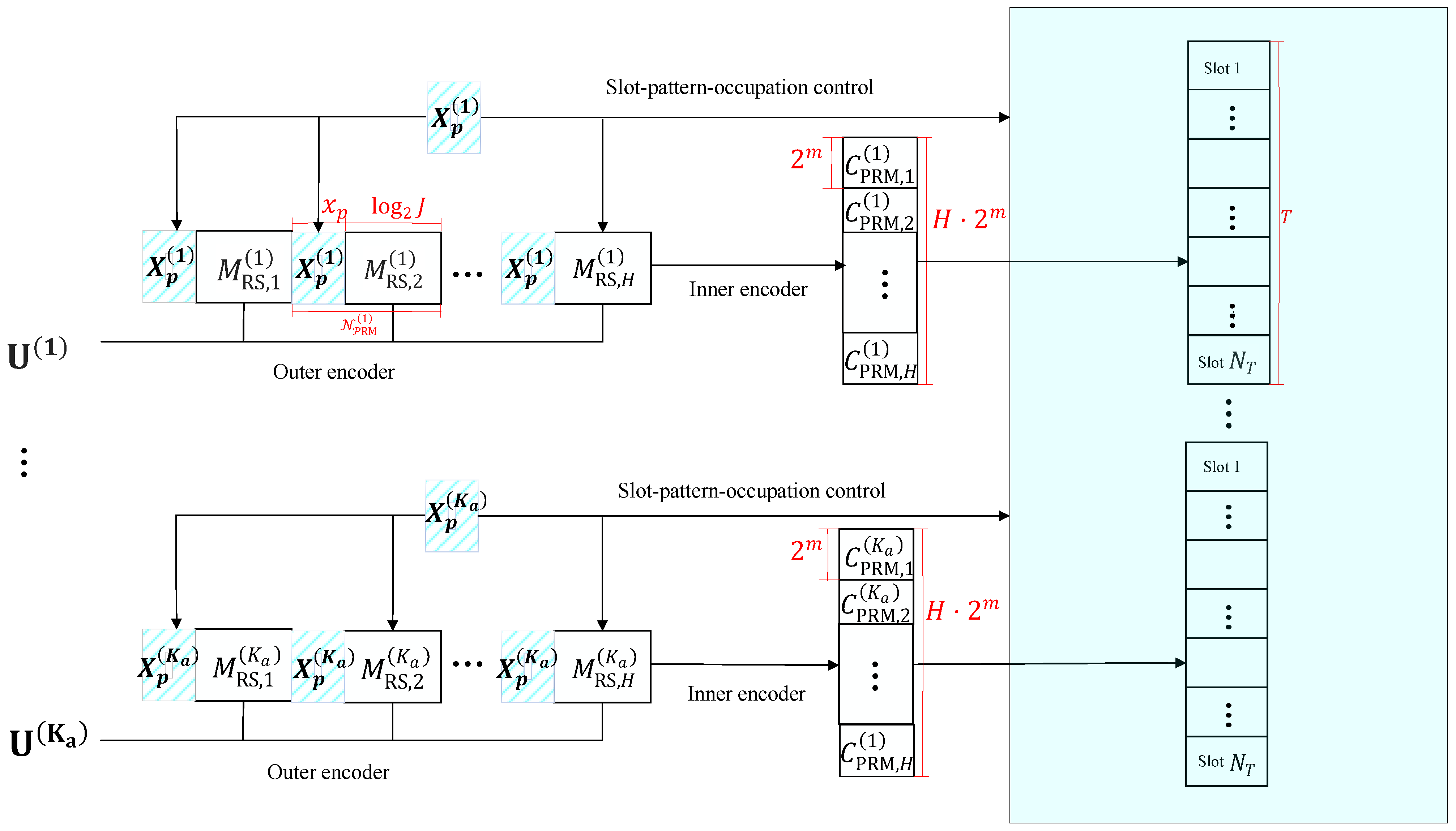 Patterned Reed–Muller Sequences with Outer A-Channel Codes and Projective Decoding for Slot ...