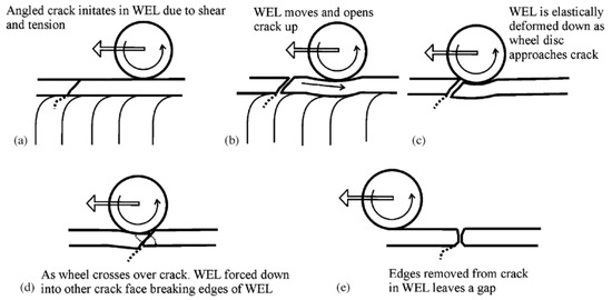 A Review of NDT Methods for Wheel Burn Detection on Rails