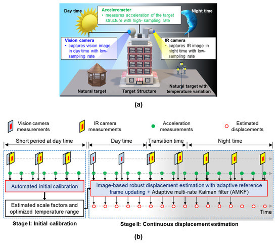 Continuous Structural Displacement Monitoring Using Accelerometer, Vision, and Infrared (IR) Cameras