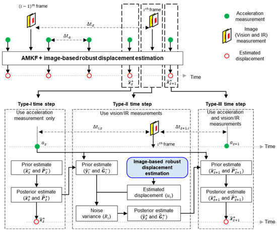 Continuous Structural Displacement Monitoring Using Accelerometer, Vision, and Infrared (IR) Cameras