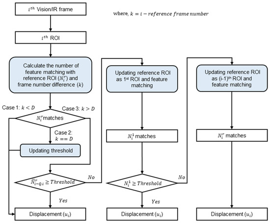 Continuous Structural Displacement Monitoring Using Accelerometer, Vision, and Infrared (IR) Cameras