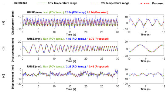 Sensors | Free Full-Text | Continuous Structural Displacement Monitoring Using Accelerometer ...