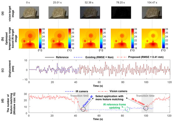 Continuous Structural Displacement Monitoring Using Accelerometer, Vision, and Infrared (IR) Cameras