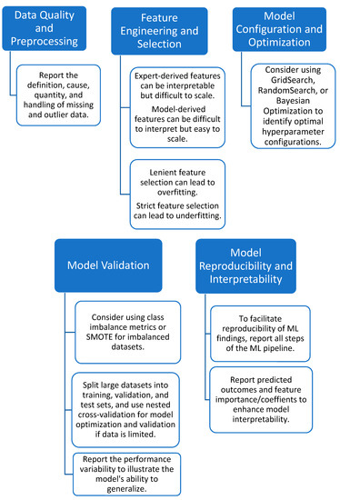 Sensors | Free Full-Text | Machine Learning Techniques for Developing ...