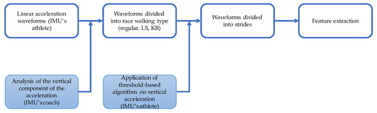 Sensors | Free Full-Text | WARNING: A Wearable Inertial-Based Sensor ...