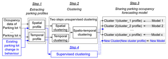 Sensors | Free Full-Text | Spatiotemporal Clustering of Parking Lots at ...
