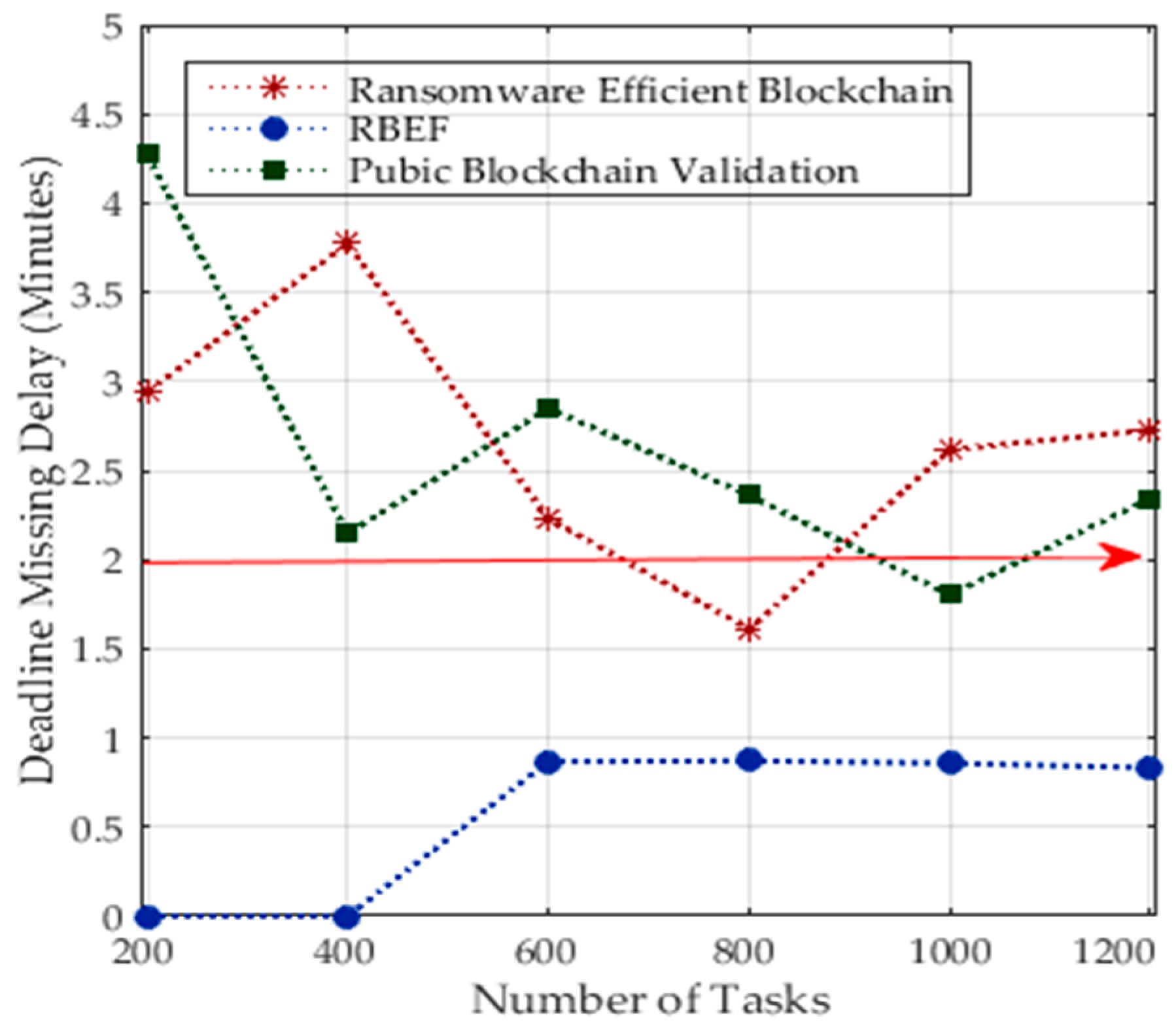 Sensors | Free Full-Text | RBEF: Ransomware Efficient Public Blockchain Framework for Digital ...