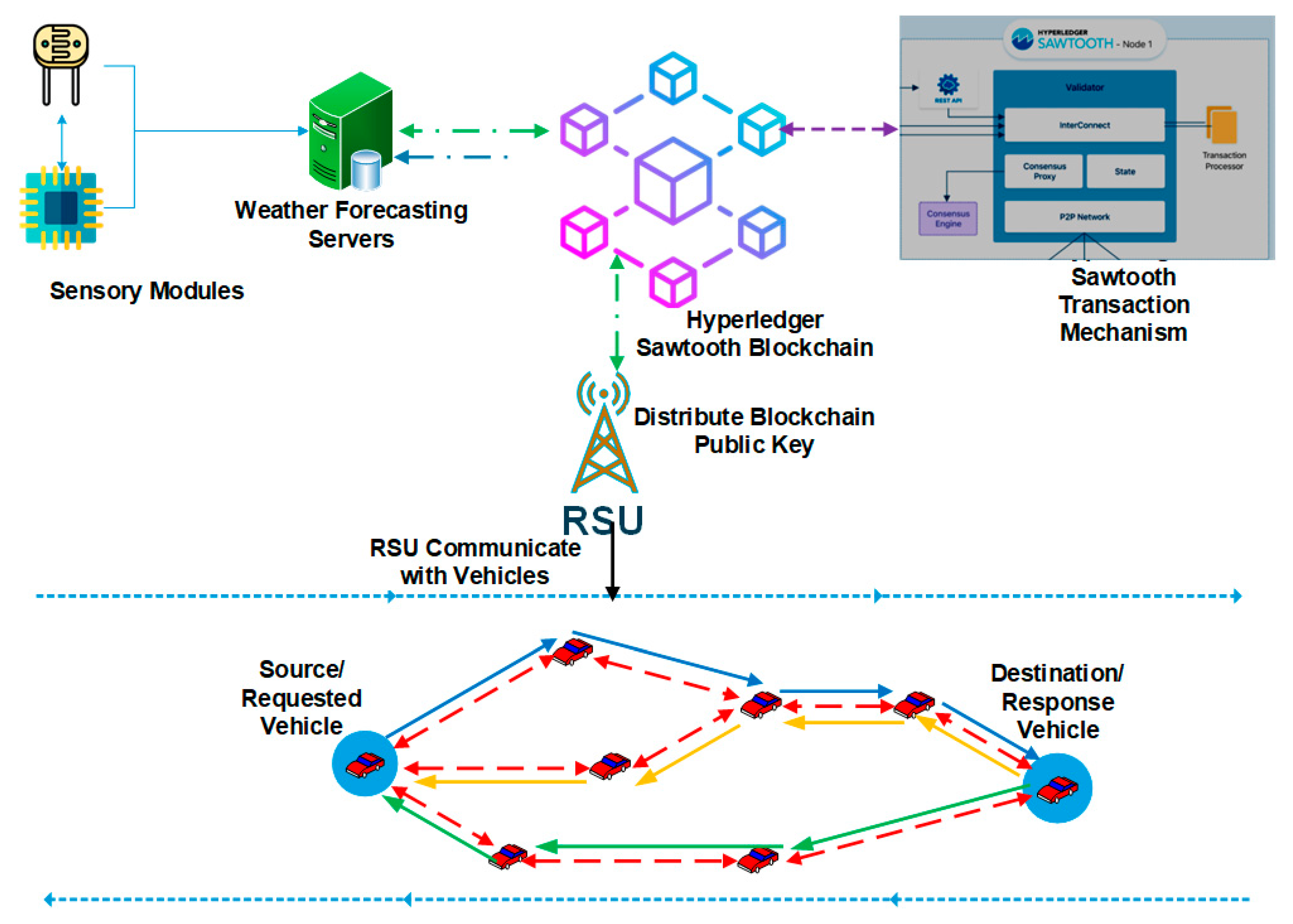 Sensors | Free Full-Text | BBSF: Blockchain-Based Secure Weather Forecasting Information through ...