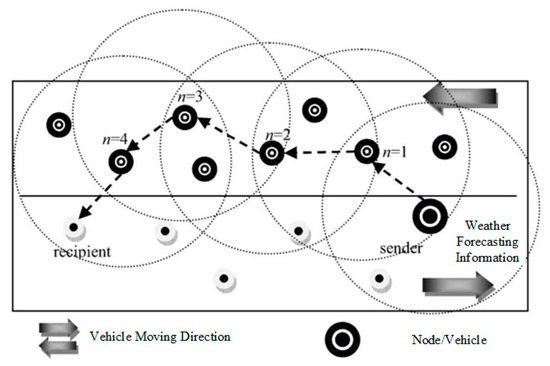 Sensors | Free Full-Text | BBSF: Blockchain-Based Secure Weather ...
