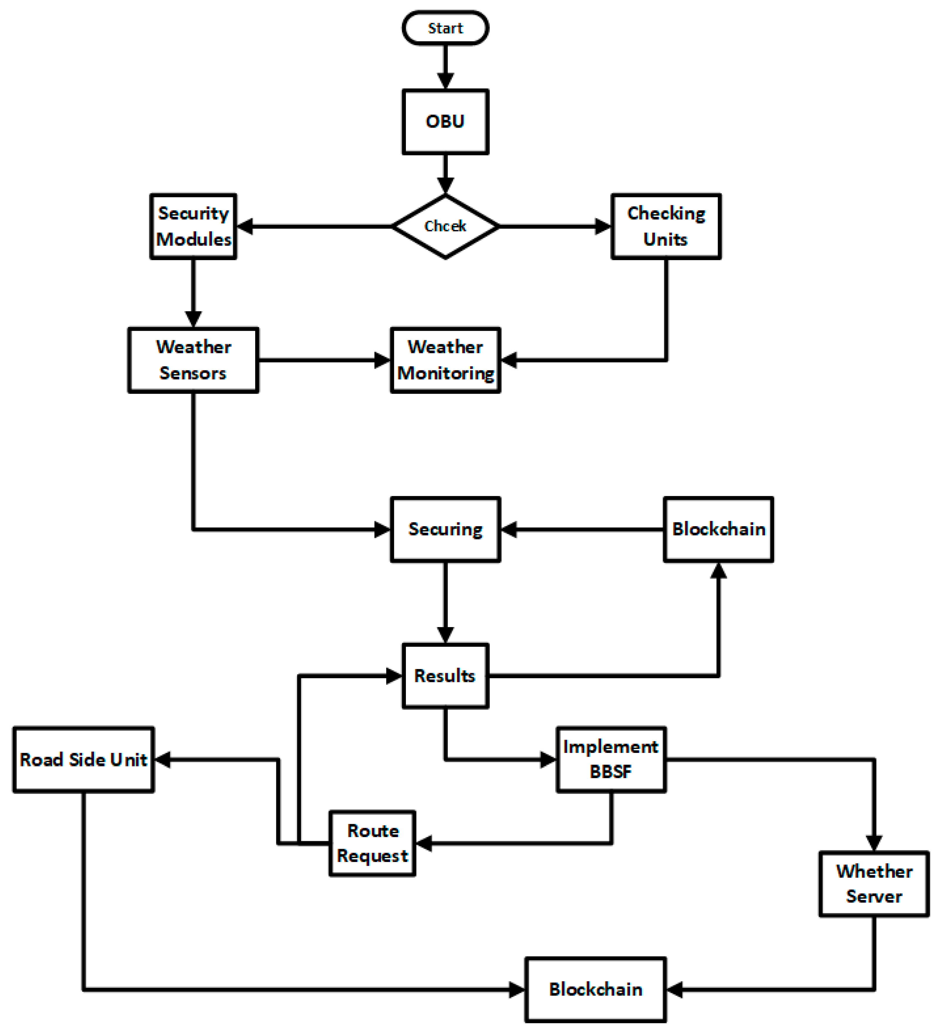 BBSF: Blockchain-Based Secure Weather Forecasting Information through Routing Protocol in Vanet