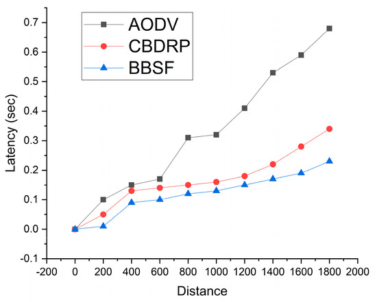 BBSF: Blockchain-Based Secure Weather Forecasting Information through Routing Protocol in Vanet