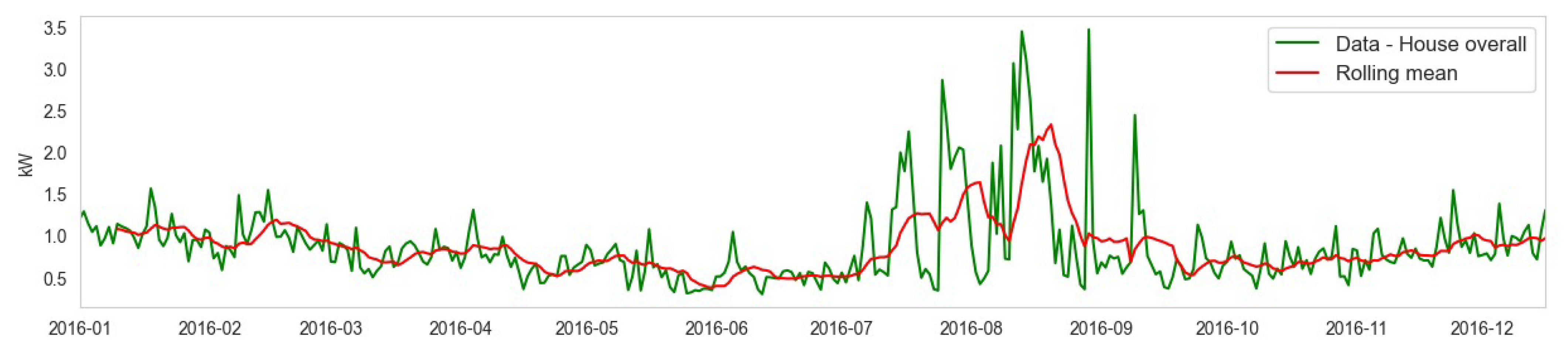 Blockchain-Modeled Edge-Computing-Based Smart Home Monitoring System with Energy Usage Prediction