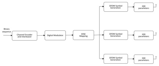 SFBC Recognition over Orthogonal Frequency Division Multiplexing ...