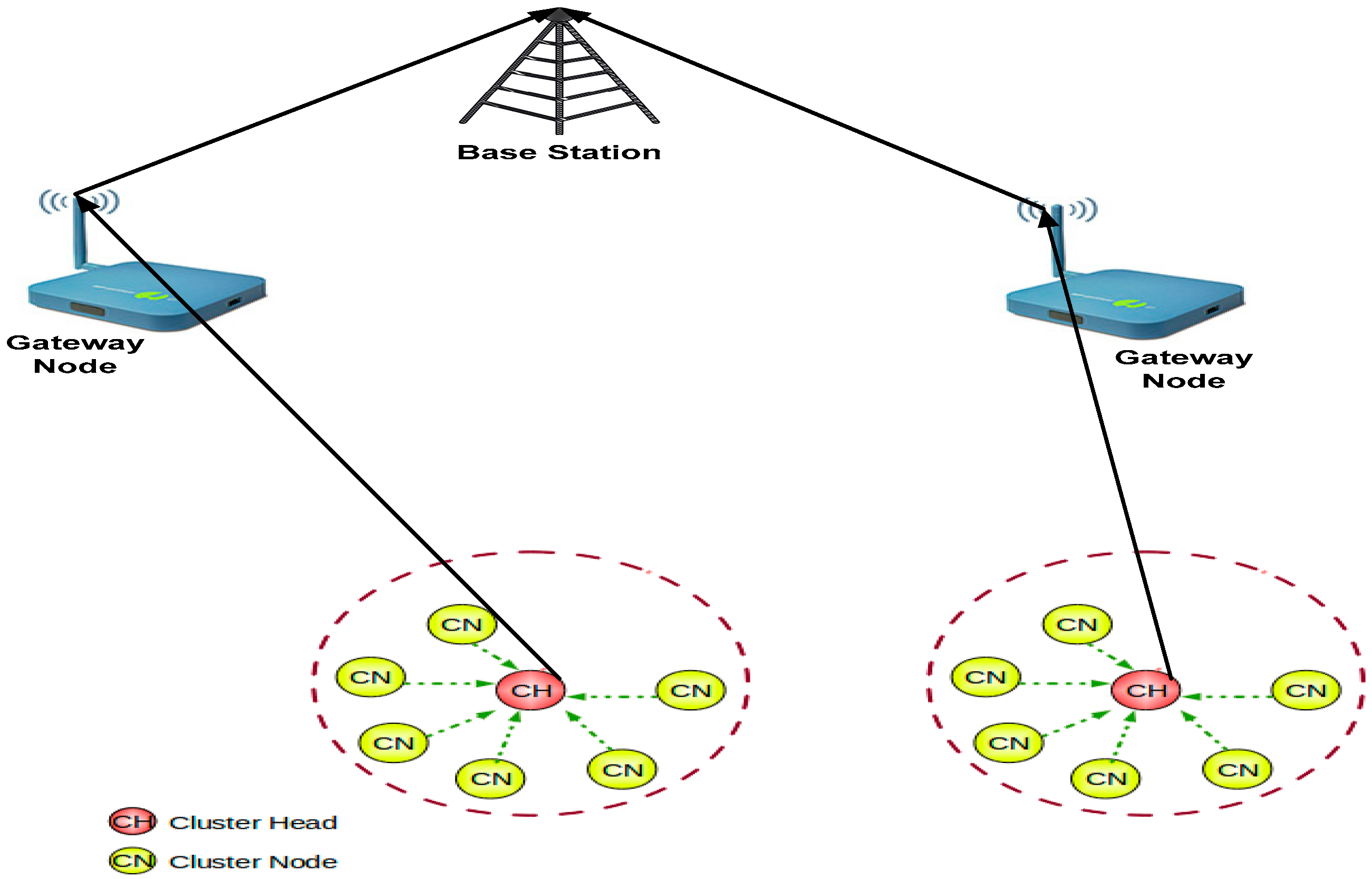Sensors | Free Full-Text | SDAA: Secure Data Aggregation and Authentication Using Multiple Sinks ...