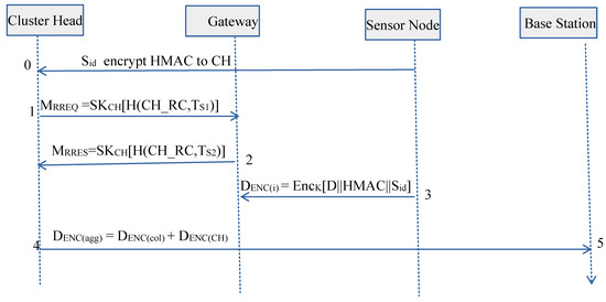 Sensors | Free Full-Text | SDAA: Secure Data Aggregation and Authentication Using Multiple Sinks ...
