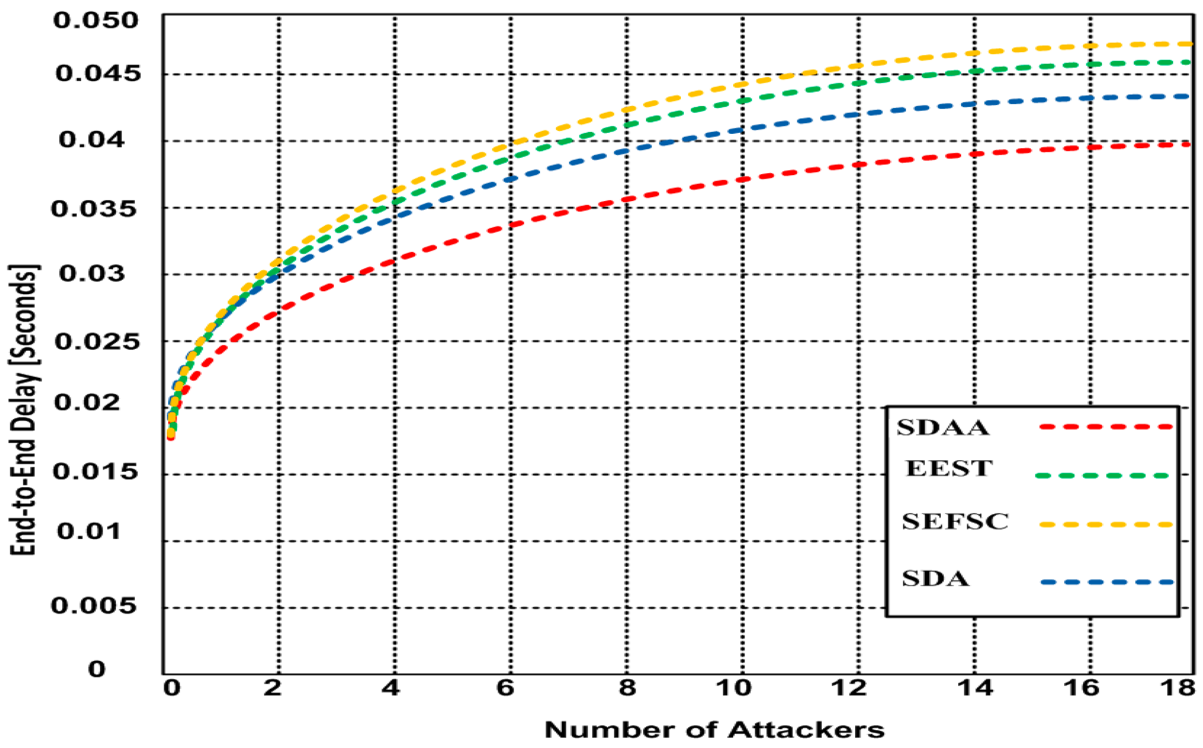Sensors | Free Full-Text | SDAA: Secure Data Aggregation and Authentication Using Multiple Sinks ...