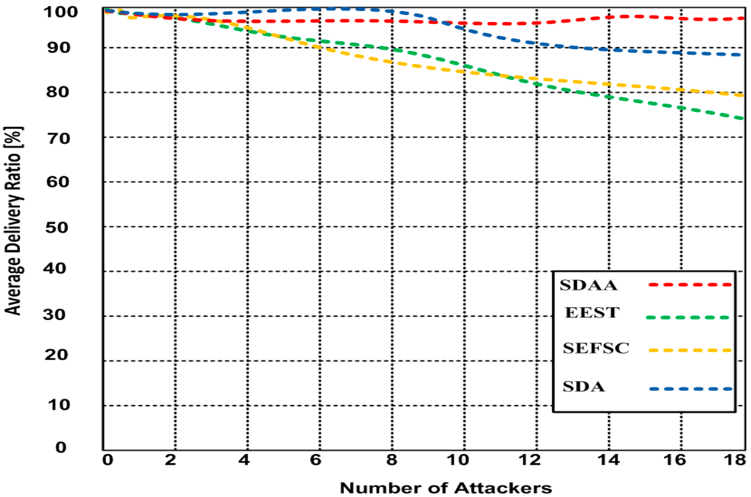 Sensors | Free Full-Text | SDAA: Secure Data Aggregation and Authentication Using Multiple Sinks ...