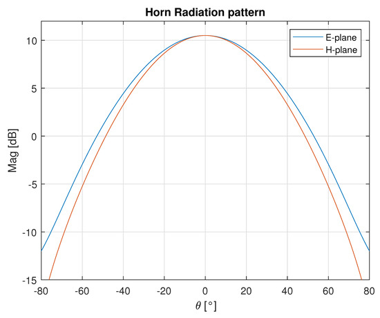 Binary-Phase vs. Frequency Modulated Radar Measured Performances for ...