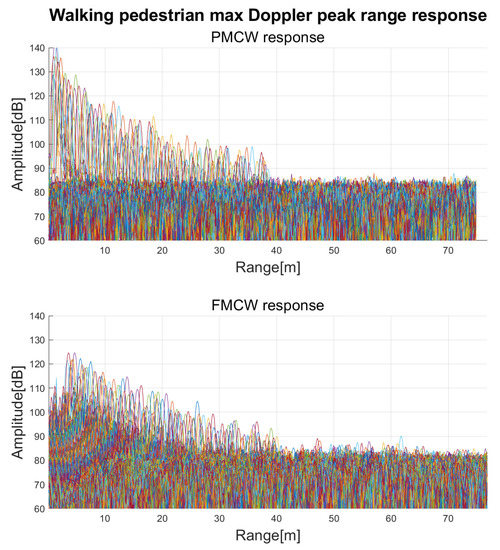 Binary-Phase vs. Frequency Modulated Radar Measured Performances for ...
