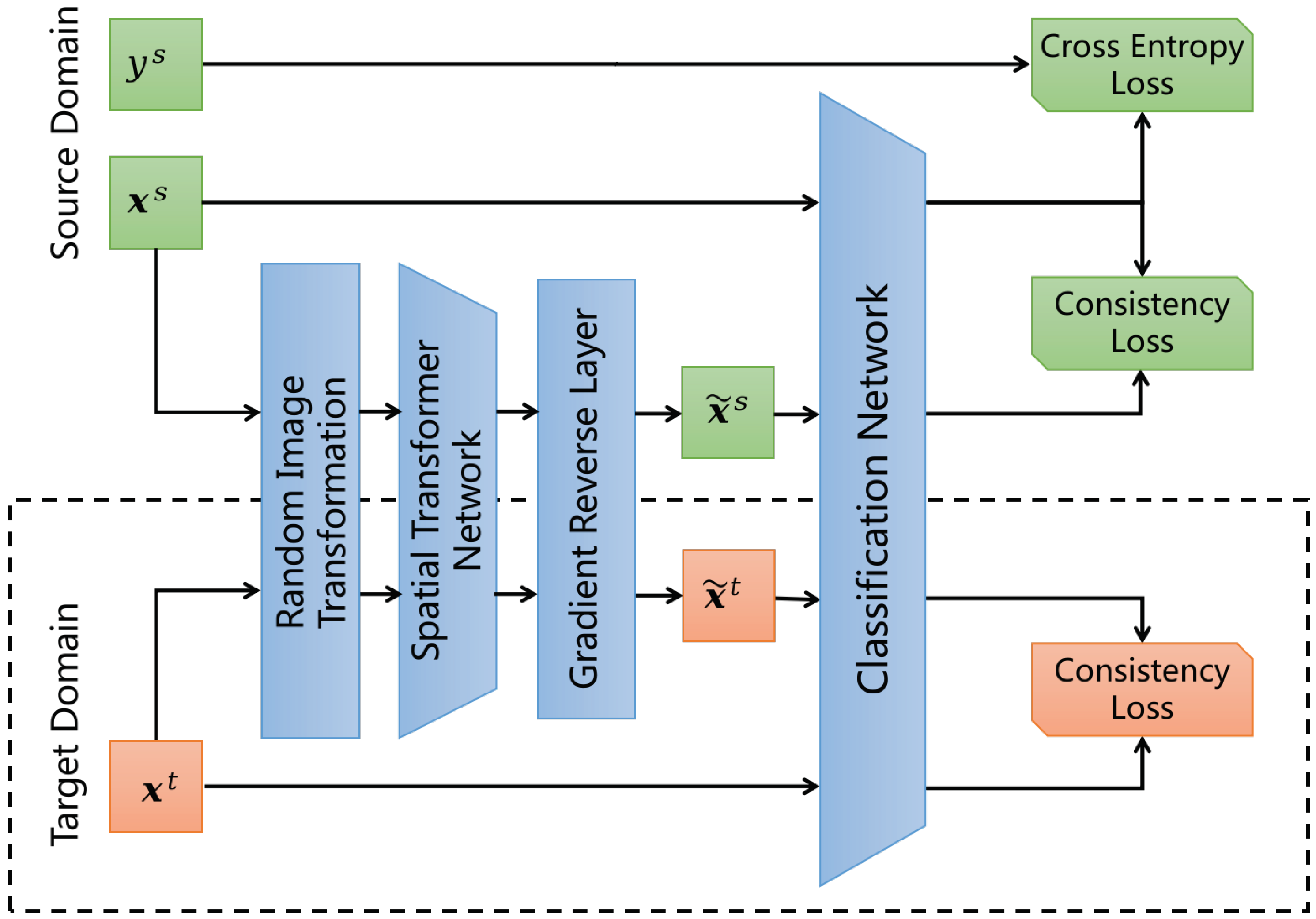 Adversarial and Random Transformations for Robust Domain Adaptation and Generalization
