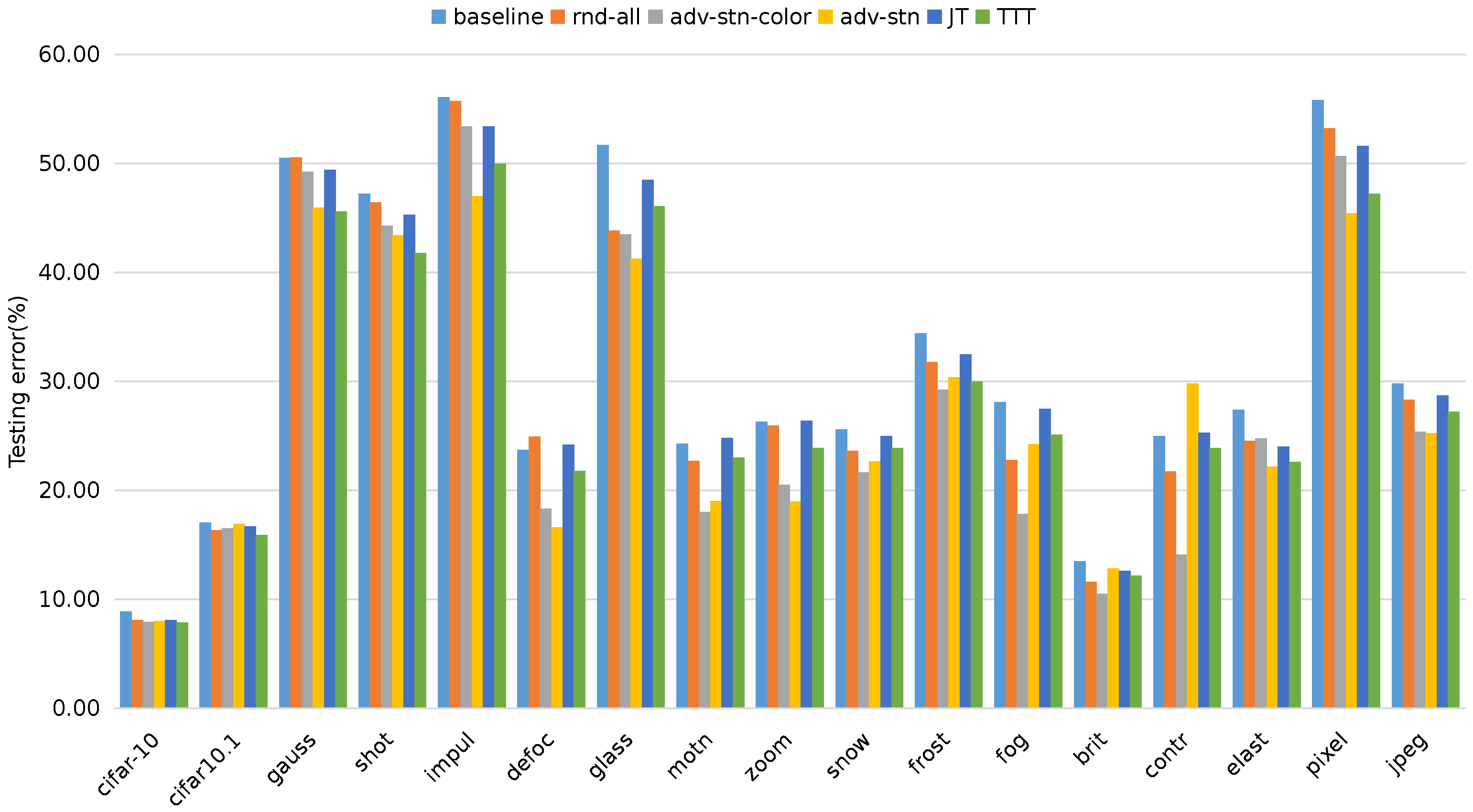 Sensors | Free Full-Text | Adversarial and Random Transformations for Robust Domain Adaptation ...